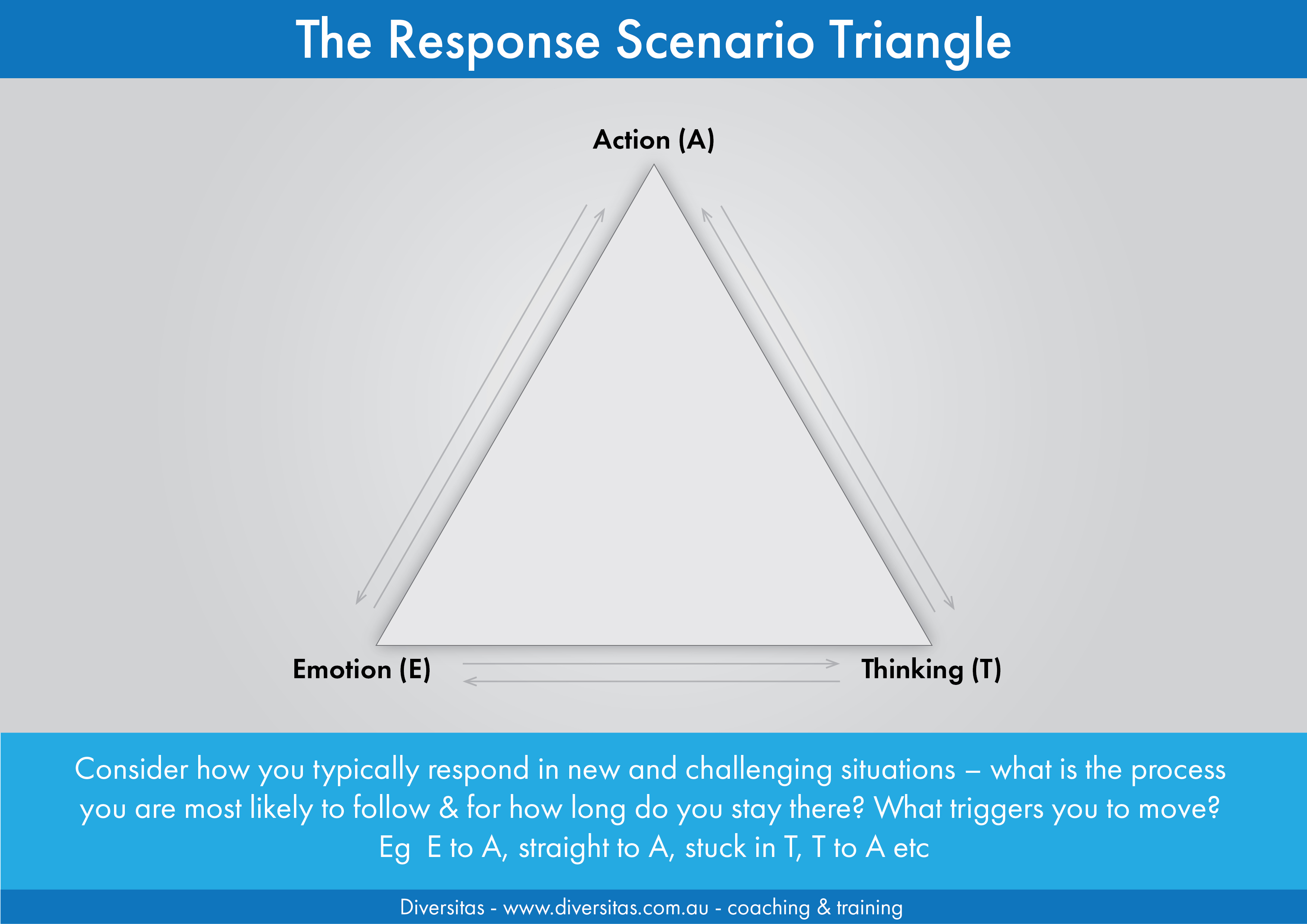 The Triangle of Responding to Change & Stress! Where Do You Go First ...