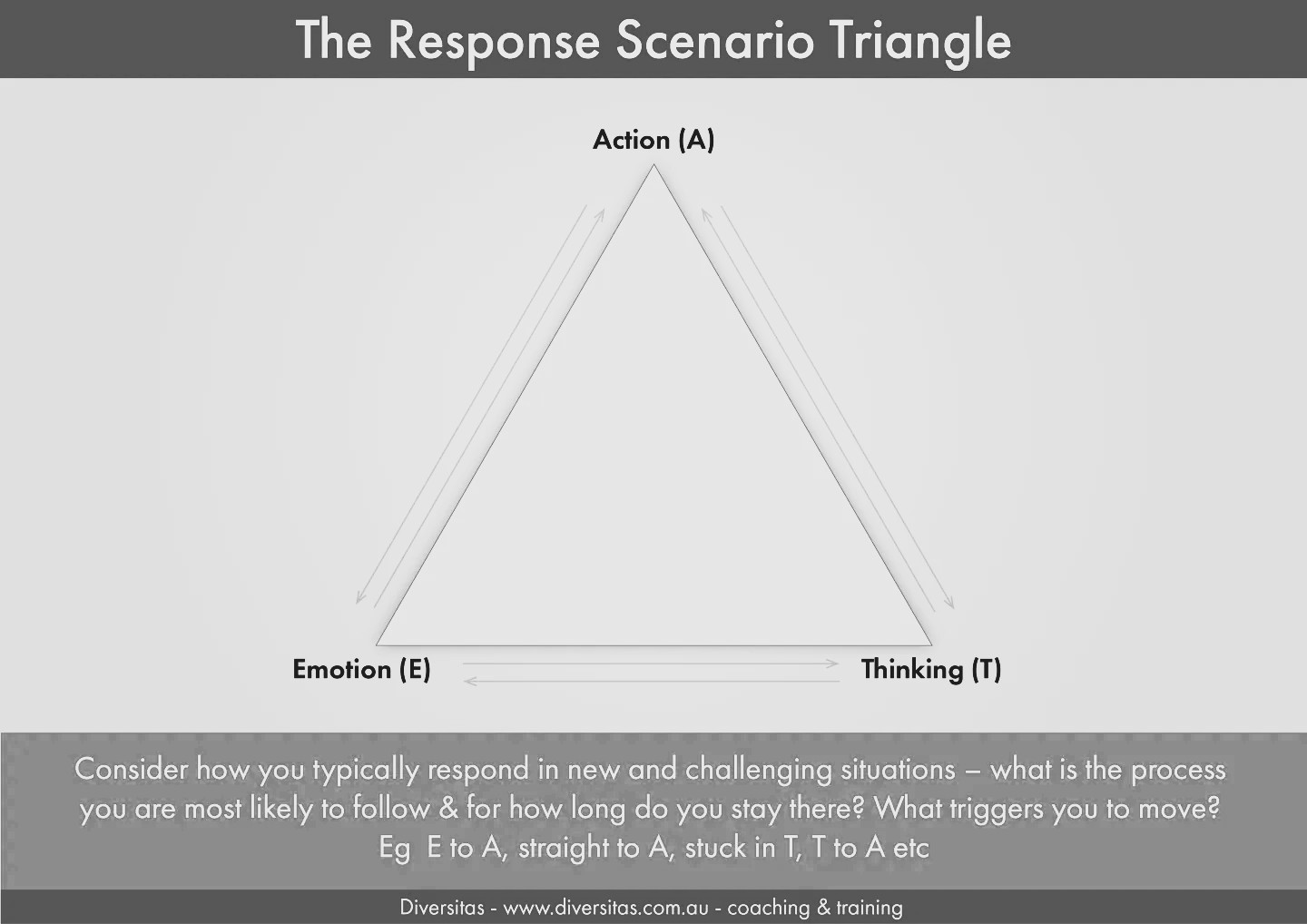 The Triangle of Responding to Change & Stress – Diversitas Consulting
